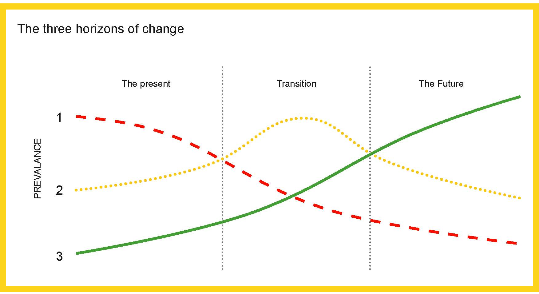 Changing our Industry: Three Horizons, Four Capitals – The Joint ...