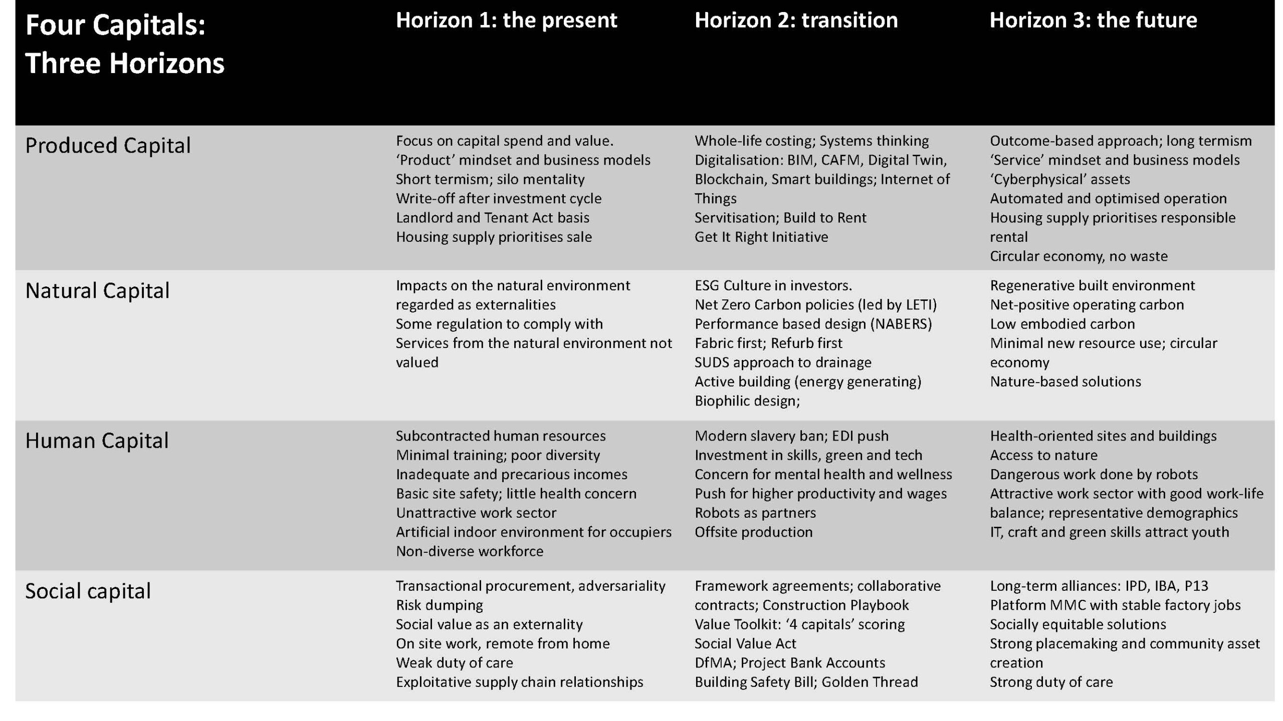 Changing our Industry: Three Horizons, Four Capitals – The Joint ...